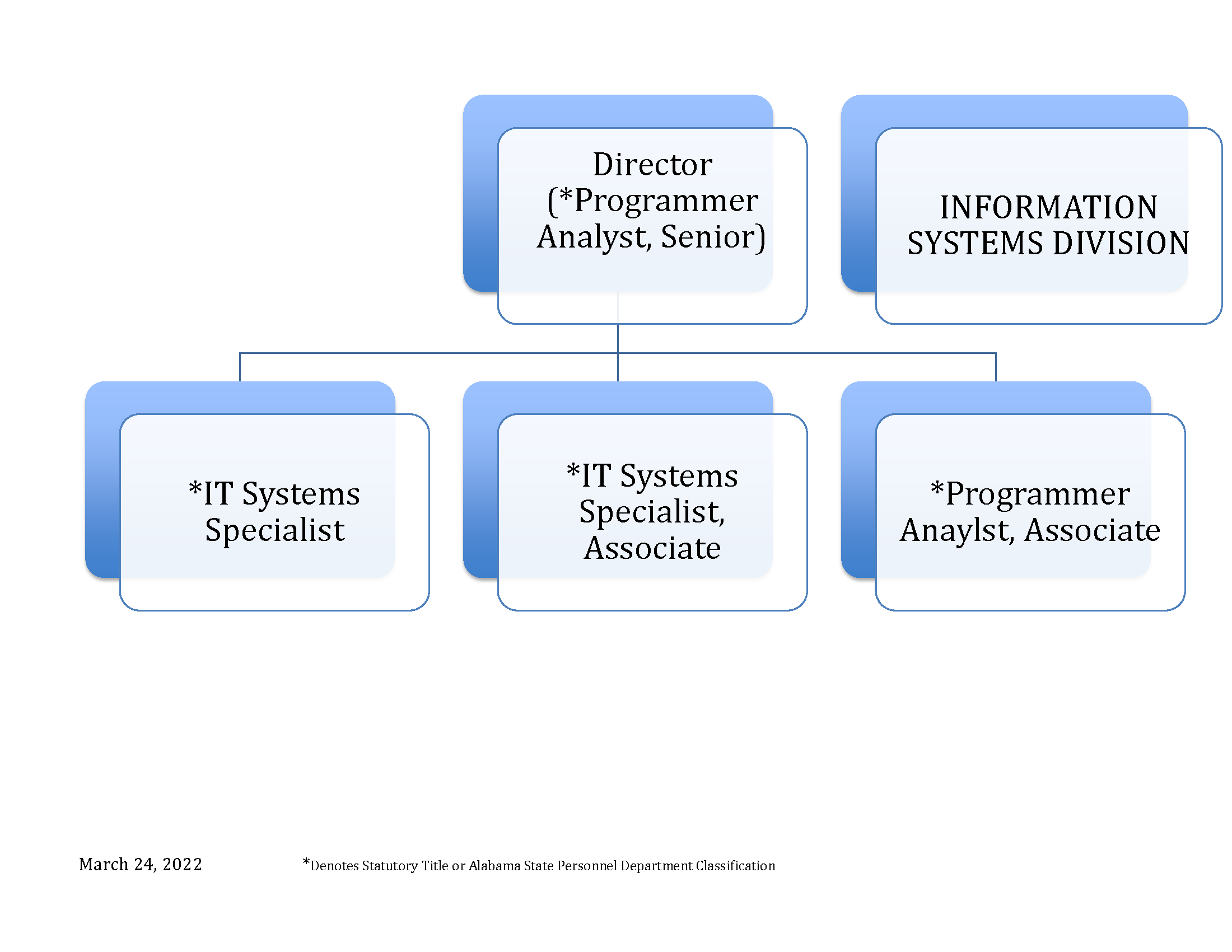 State Government Structure Chart